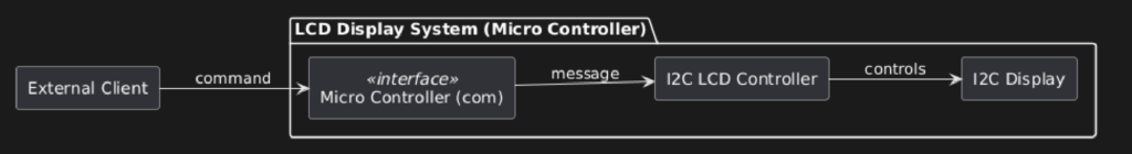 Prototyping hardware (I²C - LCDs)